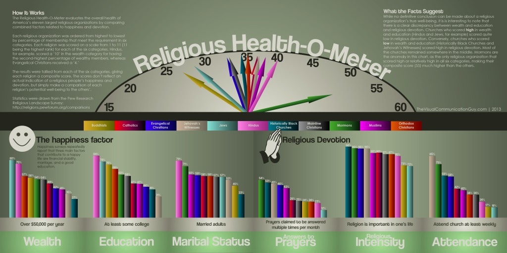 Religious Health-O-Meter (Infographic) - The Visual Communication Guy
