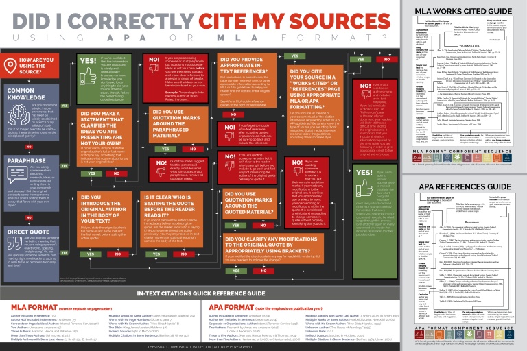 DID I CORRECTLY CITE MY SOURCES? APA AND MLA FORMATTING INFOGRAPHIC ...