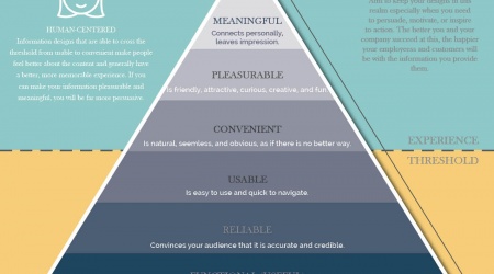 Information Design Rule: Construct an Experience with the User ...